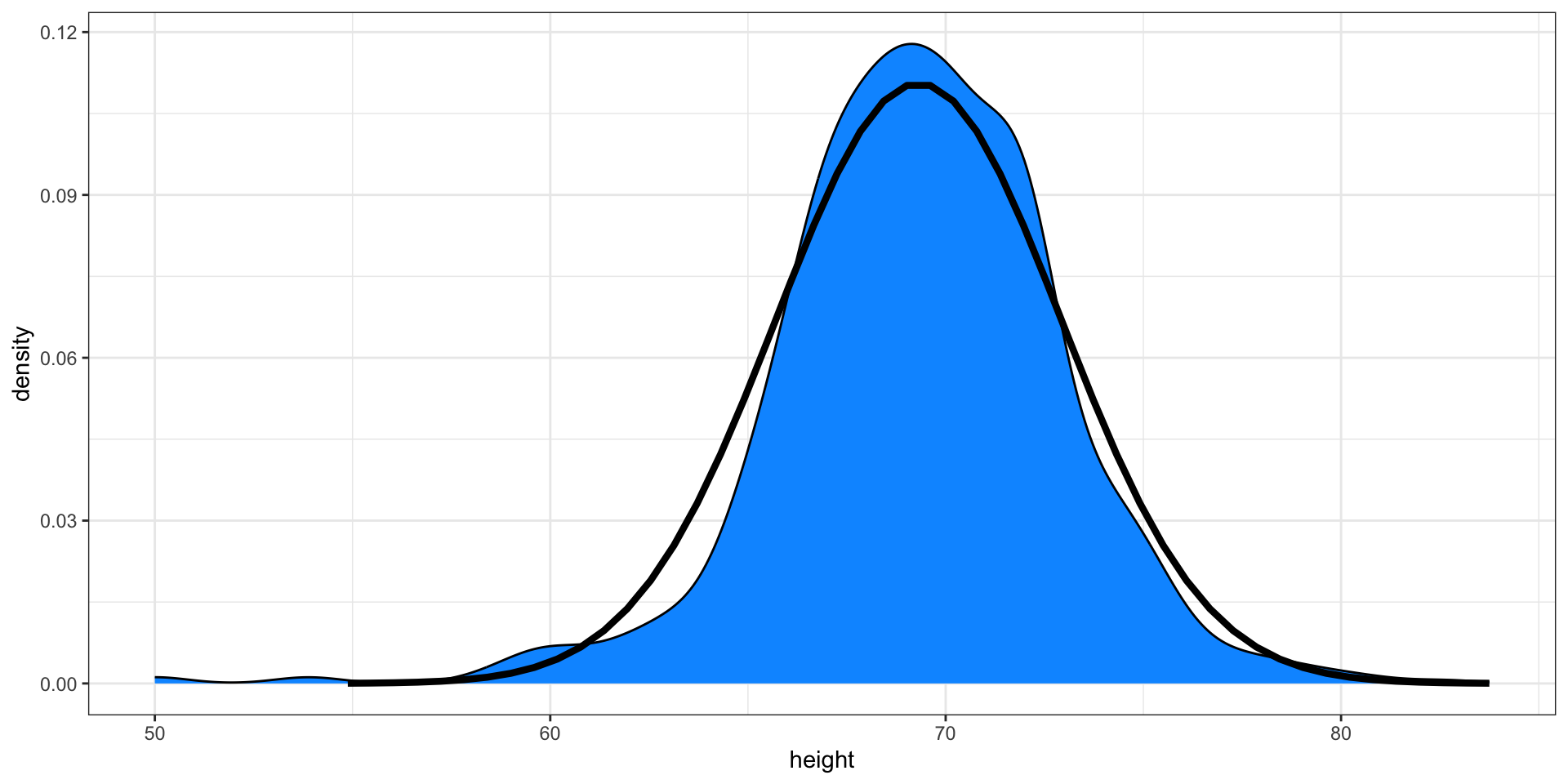 BIOSTAT 620: Introduction to Health Data Science – Distributions BIOSTAT 620: Introduction to Health Data Science – Distributions