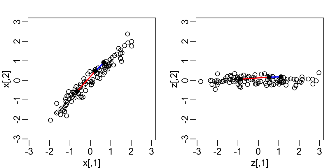 Biostat 620 Introduction To Health Data Science Dimension Reduction 