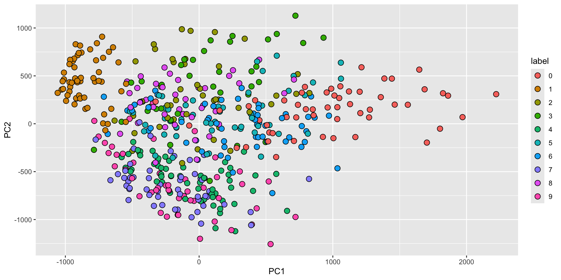 BIOSTAT 620: Introduction to Health Data Science – Dimension Reduction