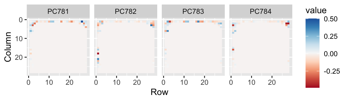 BIOSTAT 620: Introduction to Health Data Science – Dimension Reduction